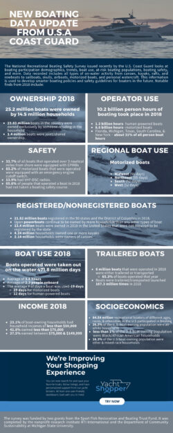 New Boating Data Update From U.S Coast Guard Survey - Galati Yachts