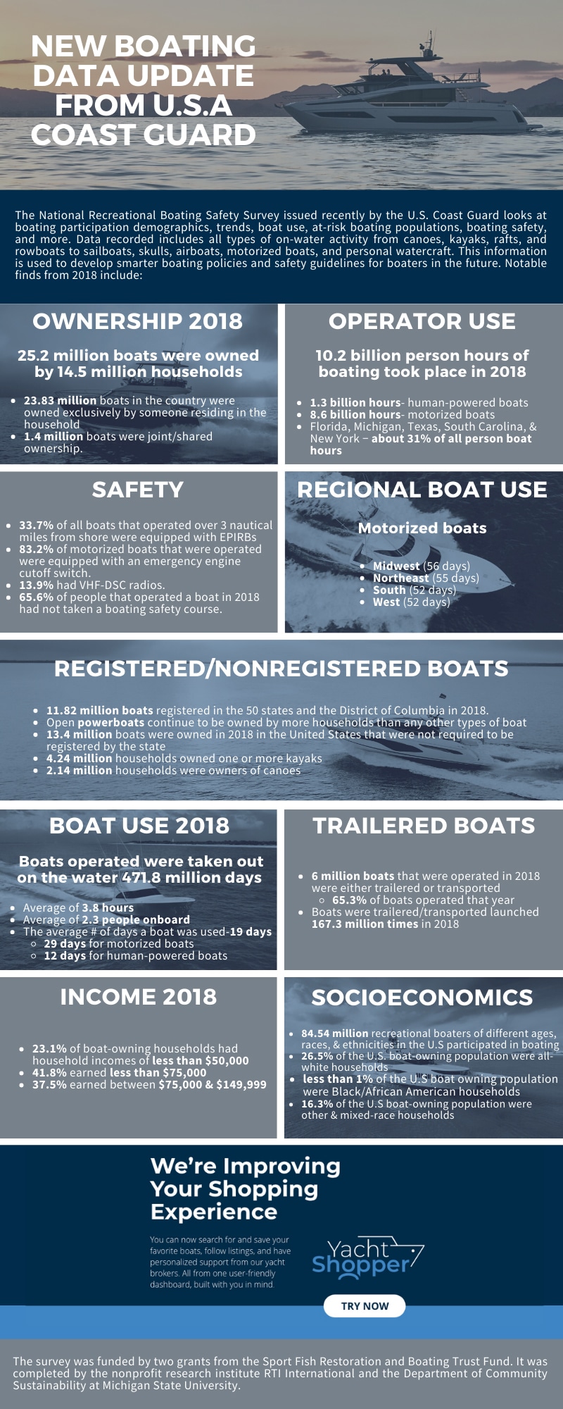 New Boating Data Update From U.S Coast Guard Survey - Galati Yachts